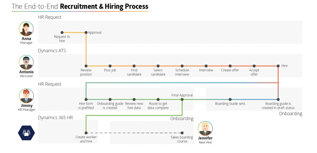 How to Structure and Streamline your Recruitment and Hiring Process ...