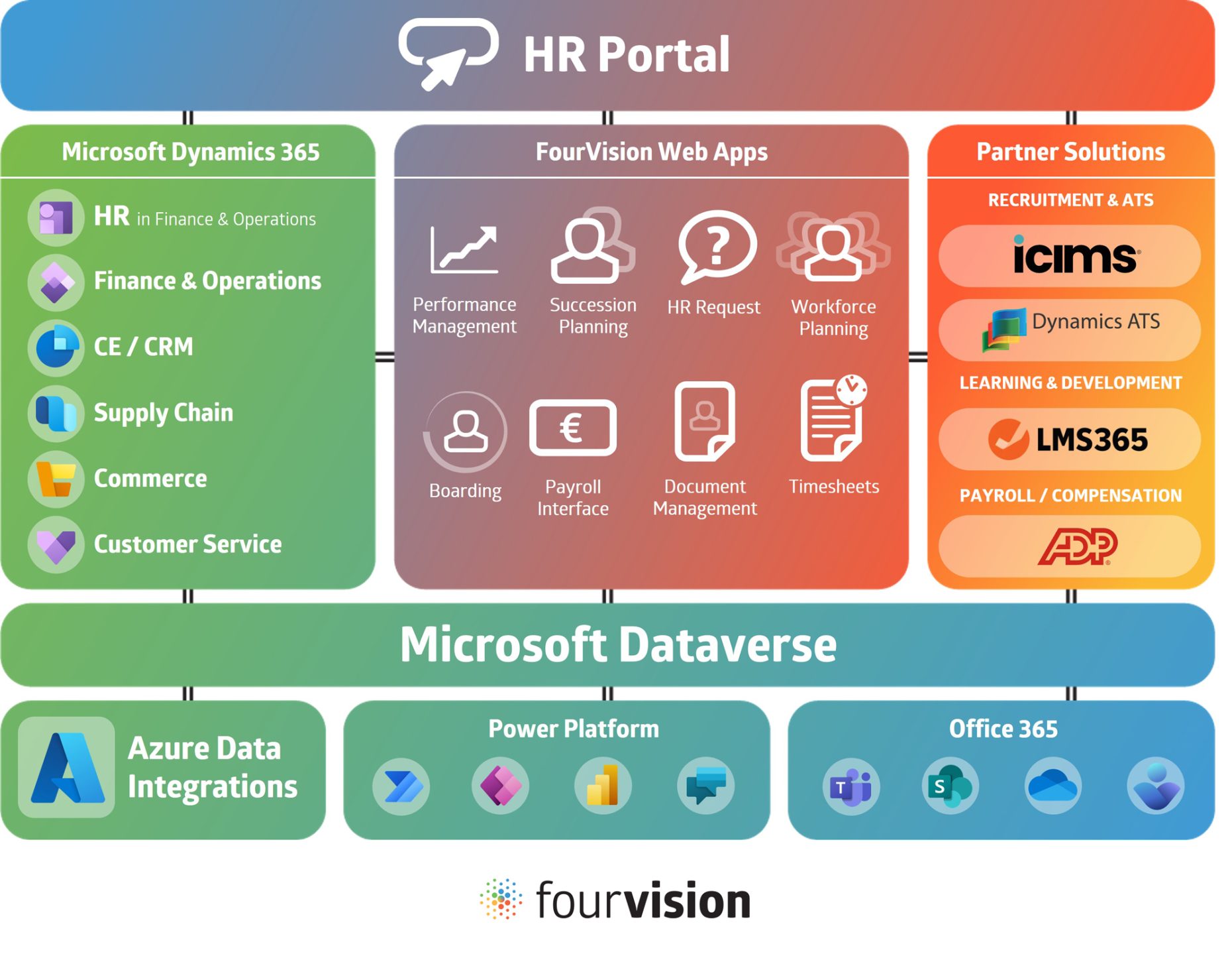 The Importance of Performance Management - FourVision
