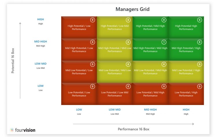 The 16 box talent matrix: a new approach to the usual 9 - FourVision