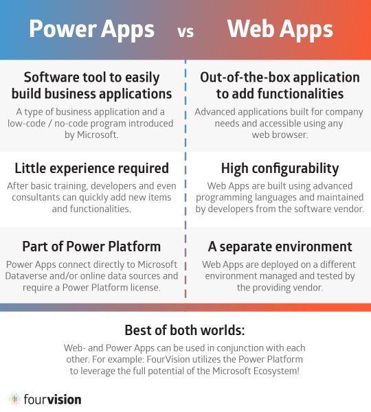 The difference between Web Apps & Power Apps - FourVision