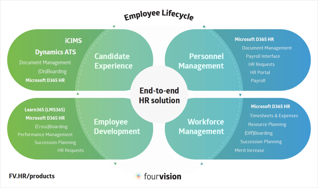 What is an End-to-End HR Process? - FourVision
