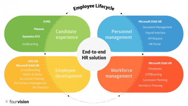 Smart solutions to support your End-to-End HR Process - FourVision
