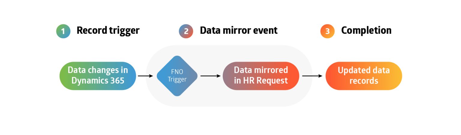 5 ways to integrate HR requests with Dynamics 365 - FourVision