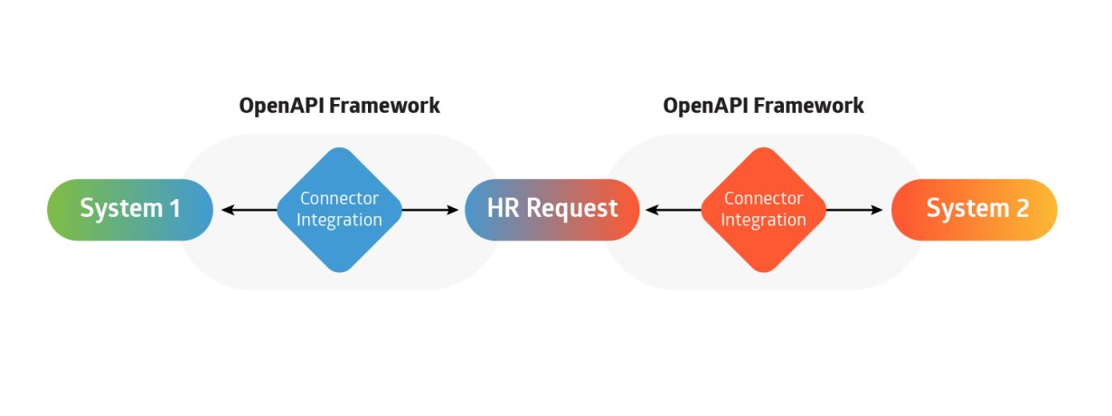 5 ways to integrate HR requests with Dynamics 365 - FourVision
