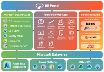 Onboarding Employees Using Microsoft Dynamics 365 - FourVision