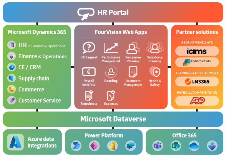 Onboarding Employees Using Microsoft Dynamics 365 - FourVision