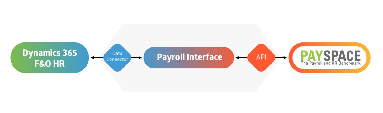 How to integrate Payspace with Microsoft Dynamics 365 F&O - FourVision