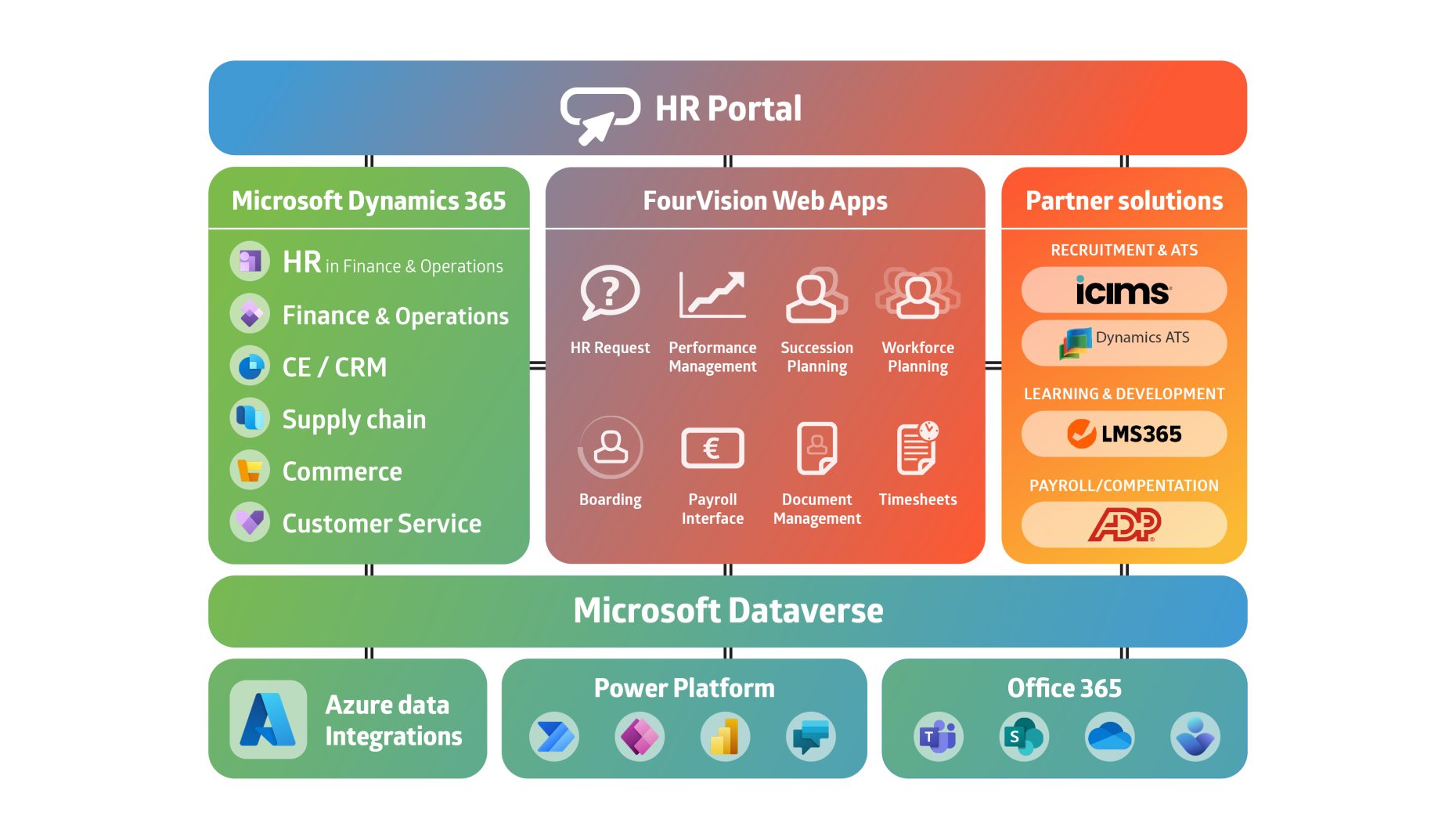 Development - FourVision