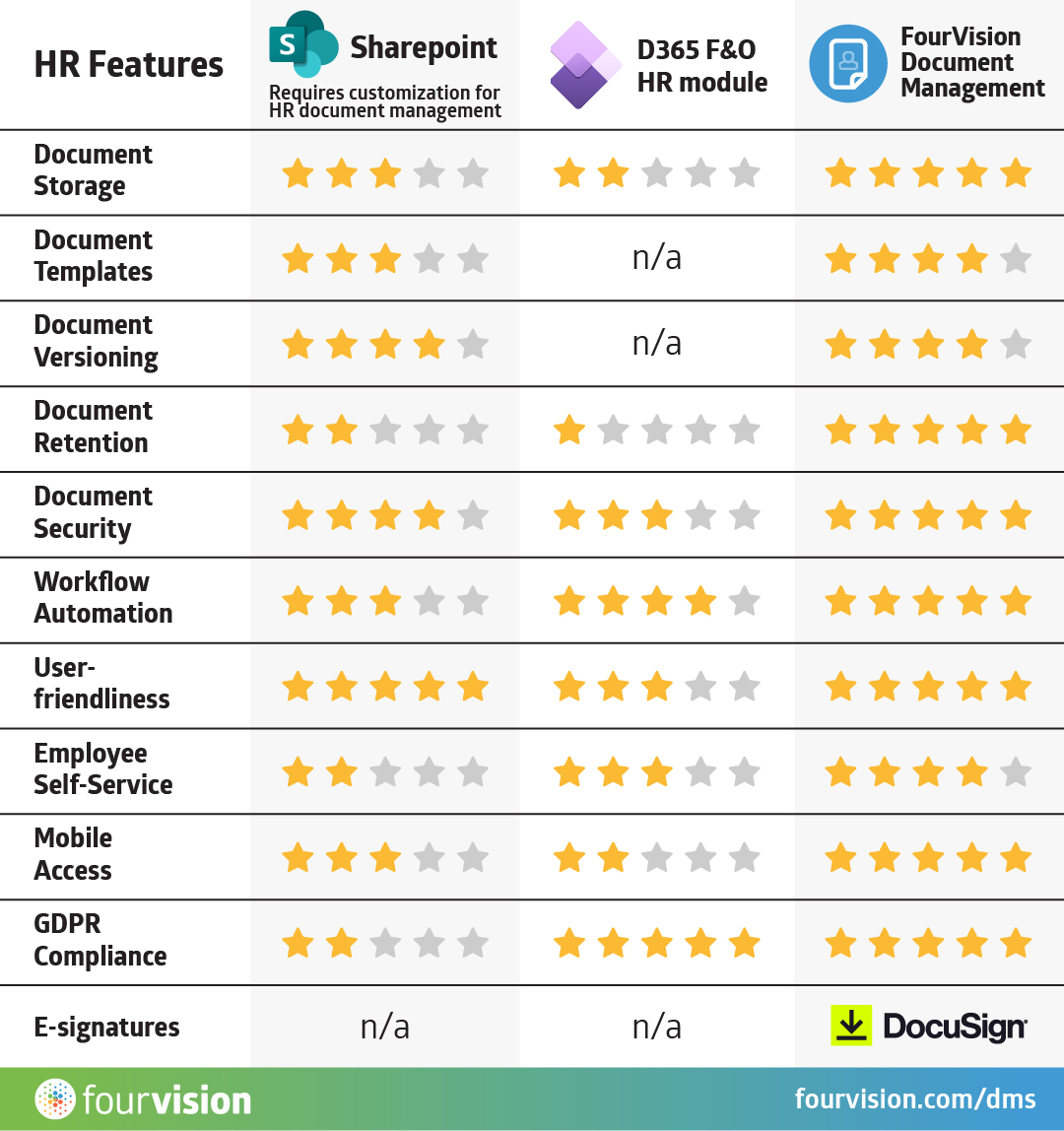 Comparing HR Document Management Systems: SharePoint vs Dynamics 365 F&O vs FourVision HR DMS ...