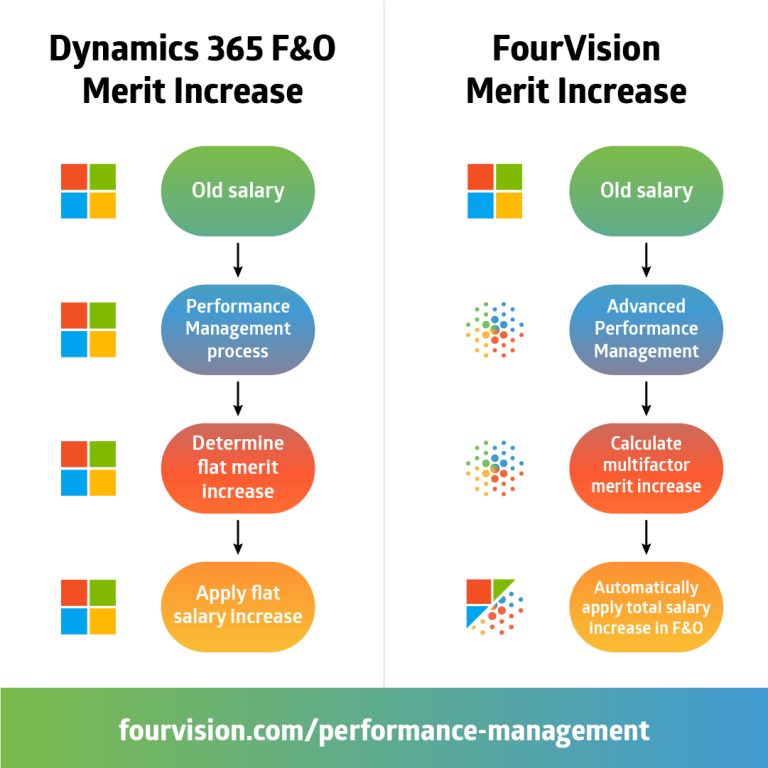 Streamlining Compensation Management in Dynamics 365 - FourVision