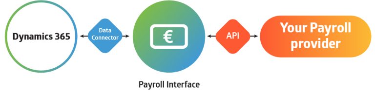 Payroll Interface for Microsoft Dynamics 365 - FourVision