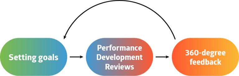 Performance Management for Microsoft Dynamics 365 Human Resources
