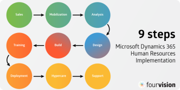 Microsoft Dynamics 365 Human Resources Implementation: the 2024 guide