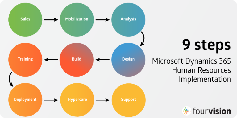 Microsoft Dynamics 365 Human Resources Implementation: the 2024 guide