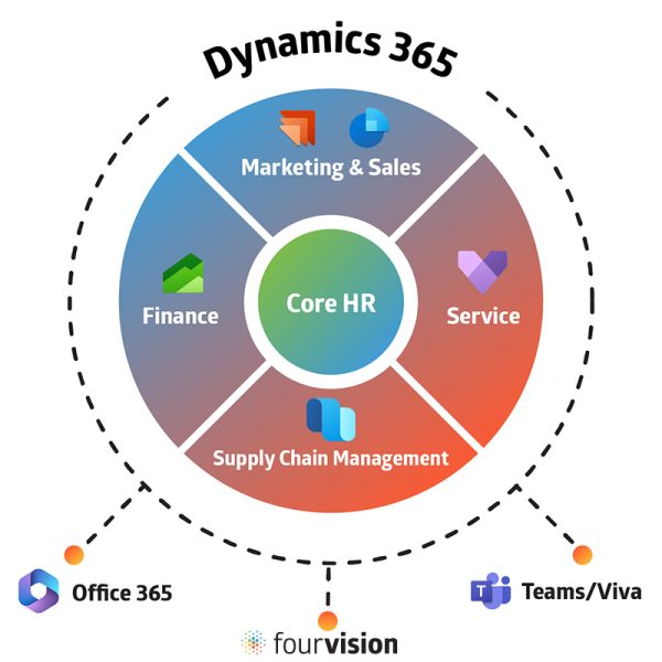 Microsoft Dynamics 365 Human Resources Implementation: the 2024 guide