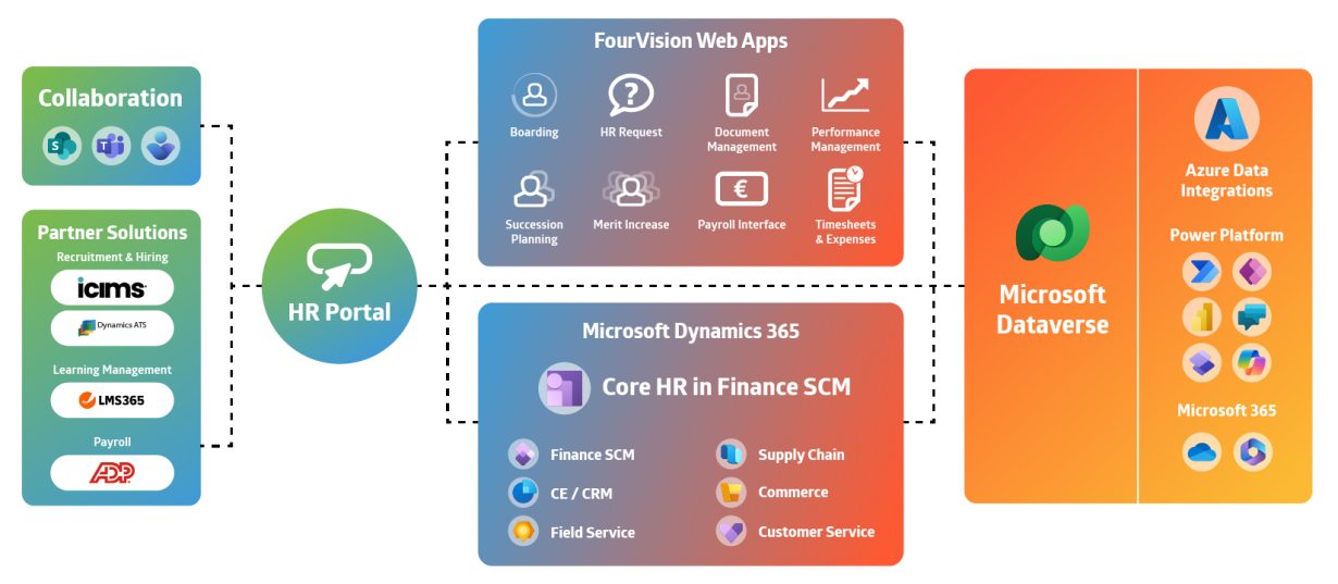 Products - FourVision