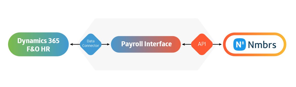 How to integrate Nmbrs and Microsoft Dynamics 365 for Finance - FourVision