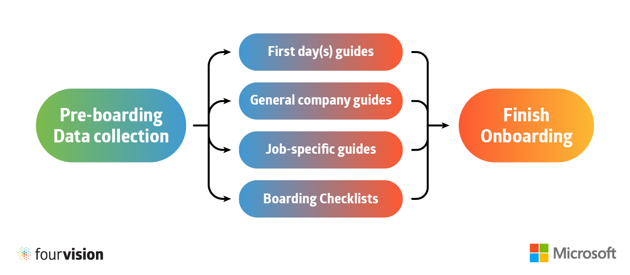Boarding for Microsoft Dynamics 365 Human Resources - FourVision