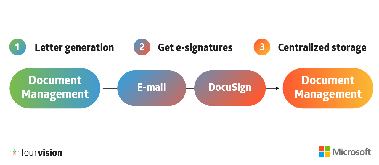DocuSign for Microsoft Dynamics 365 Human Resources - FourVision