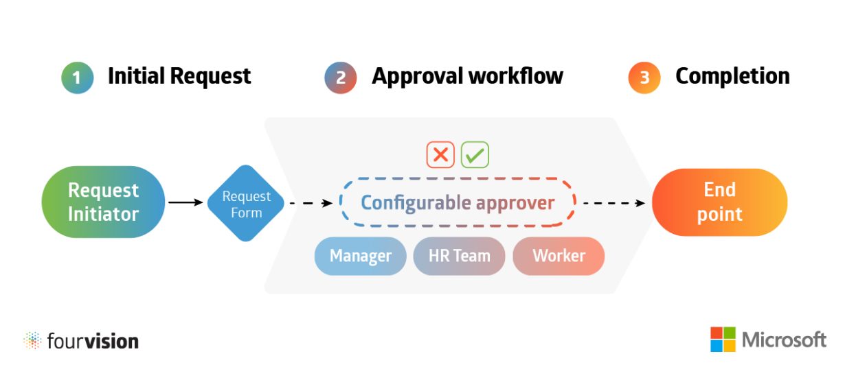 Leave and Absence Functionality in Dynamics 365 F&O-HR - FourVision