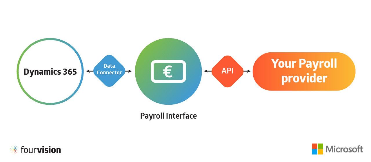 Payroll Interface for Microsoft Dynamics 365 - FourVision
