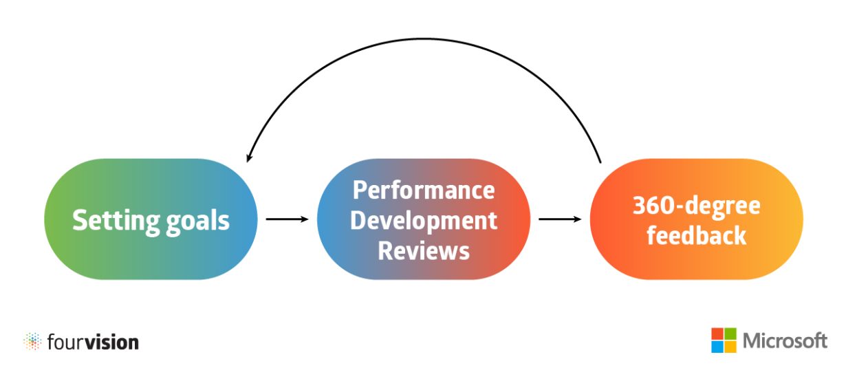Why You Should Consider 360-Degree Feedback for Middle and Top ...