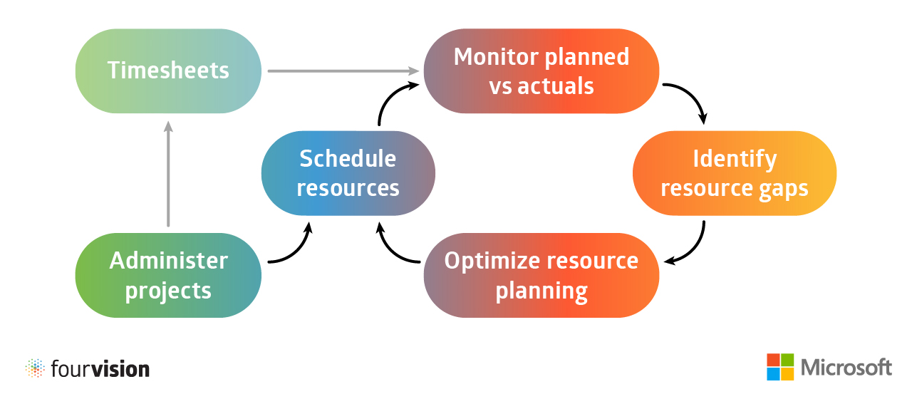 Resource Planning for Microsoft Dynamics 365 Human Resources - FourVision