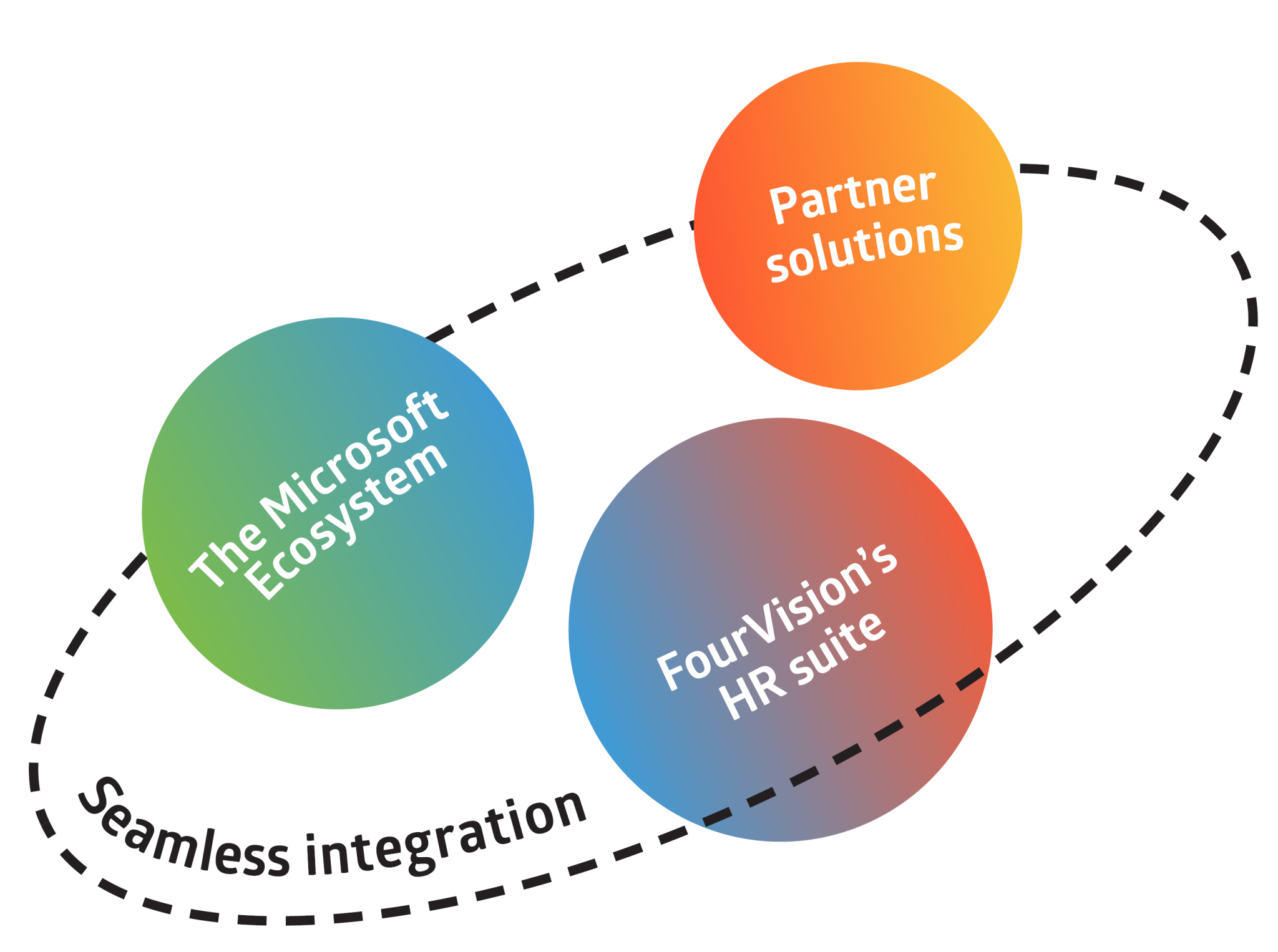 Microsoft Dynamics 365 Human Resources - FourVision