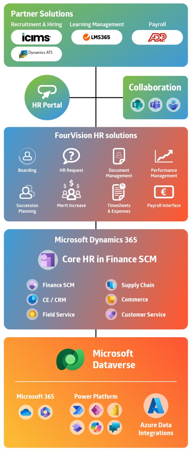 Products - FourVision