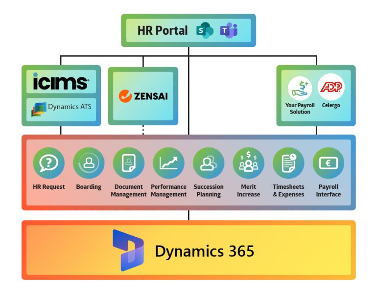 Enable Employee Self-Service with Dynamics 365 HR - FourVision