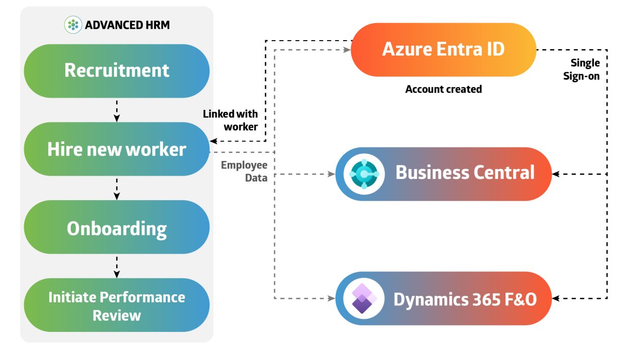 Automate Identity Management with Advanced HRM and Microsoft Entra ID ...
